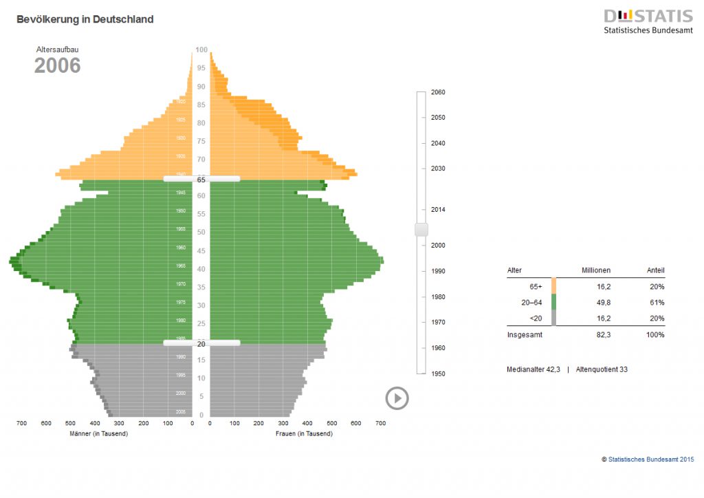 Altersstruktur Deutschland 2006 – DESTATIS – PUMA Coaching