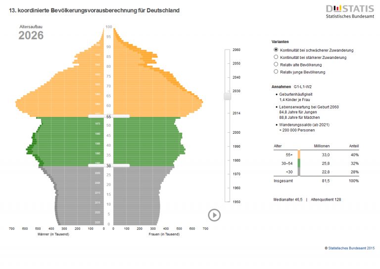 Altersstruktur Deutschland 2026 – 1 – DESTATIS – PUMA Coaching